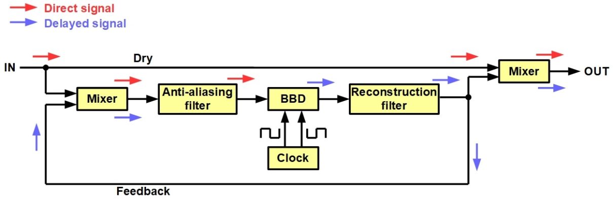 The miniaturization of the delay effect : the bbd | Anasounds