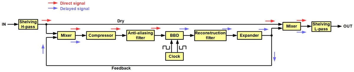 The miniaturization of the delay effect : the bbd | Anasounds